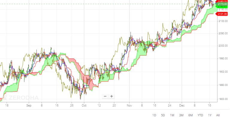 Ichimoku indicator : 5 lines : Best ways of using it